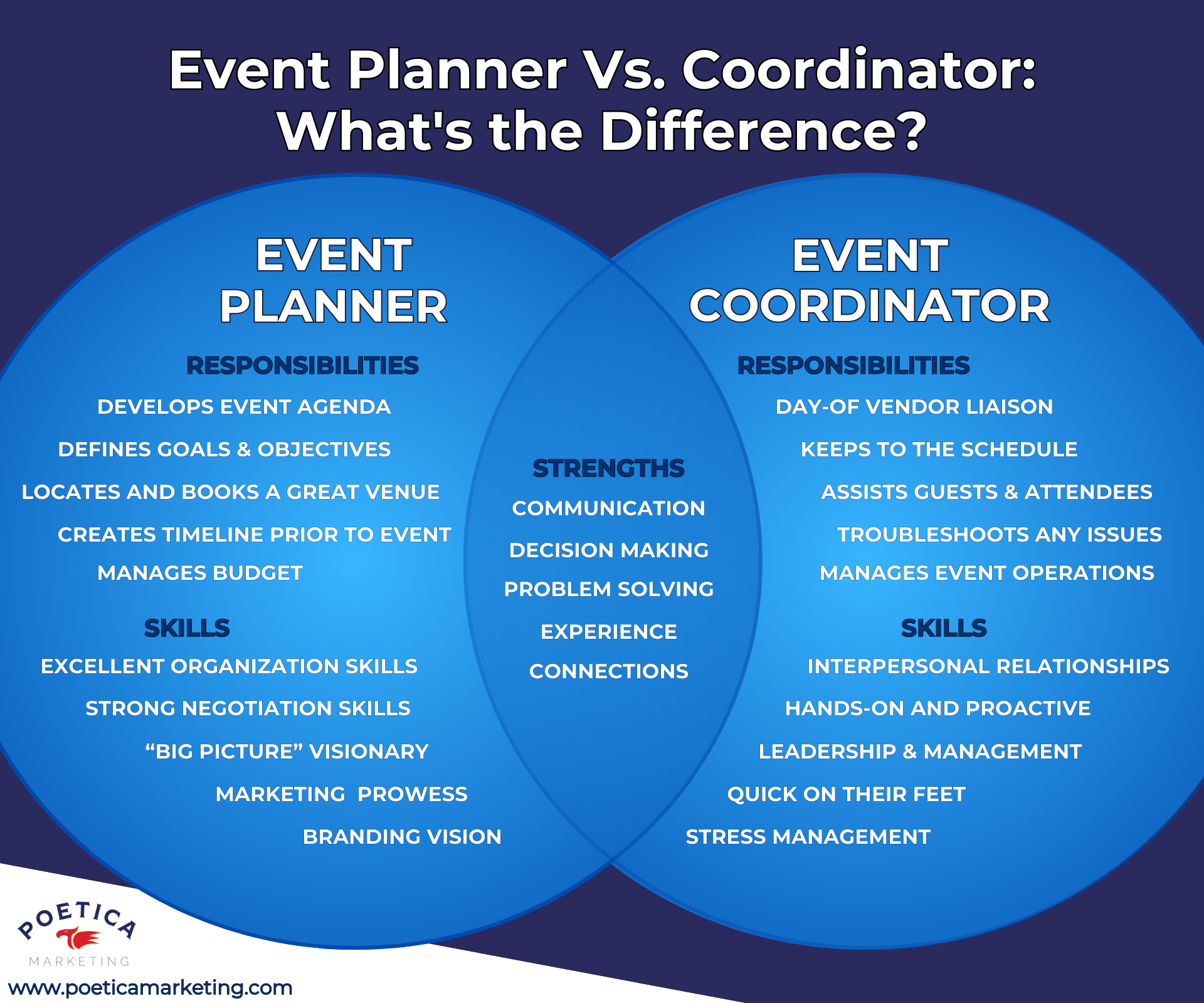 Event Planner Vs. Coordinator: What's the Difference? - Poetica Marketing